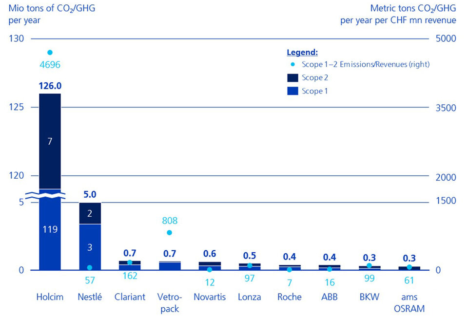 ESG-Analyse: 142 Schweizer Unternehmen unter der Lupe